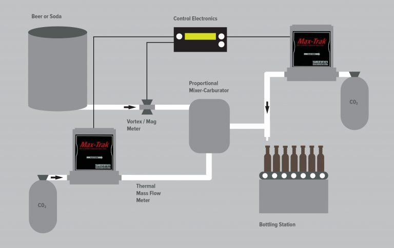 Precise CO2 Injection in the Carbonated Beverage Production Process ...