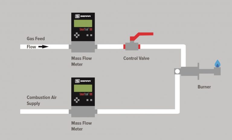 Precise Air-Fuel Ratio Control in Industrial Heating Processes | Sierra ...